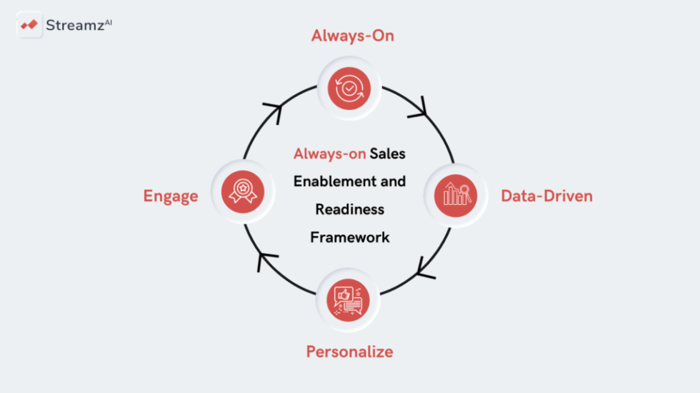 The 4 step Always-On sales enablement framework | Streamz AI